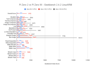 Raspberry Pi Zero 2 W vs Zero W - Benchmarks - bret.dk