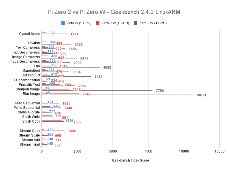 Raspberry Pi Zero 2 W vs Zero W - Benchmarks - bret.dk