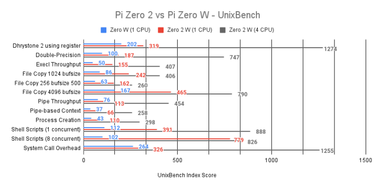 Raspberry Pi Zero 2 W vs Zero W - Benchmarks - bret.dk