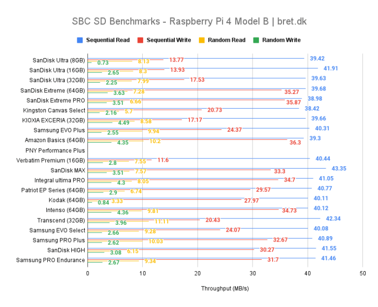 Best microSD Card for Raspberry Pi 4 - bret.dk