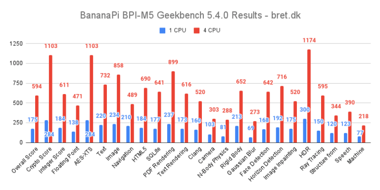 Banana Pi M5 Review & Benchmarks - bret.dk