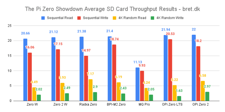 The Great Pi Zero Showdown - bret.dk