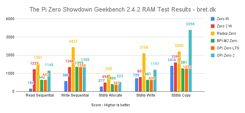 The Great Pi Zero Showdown | Bret's Tech