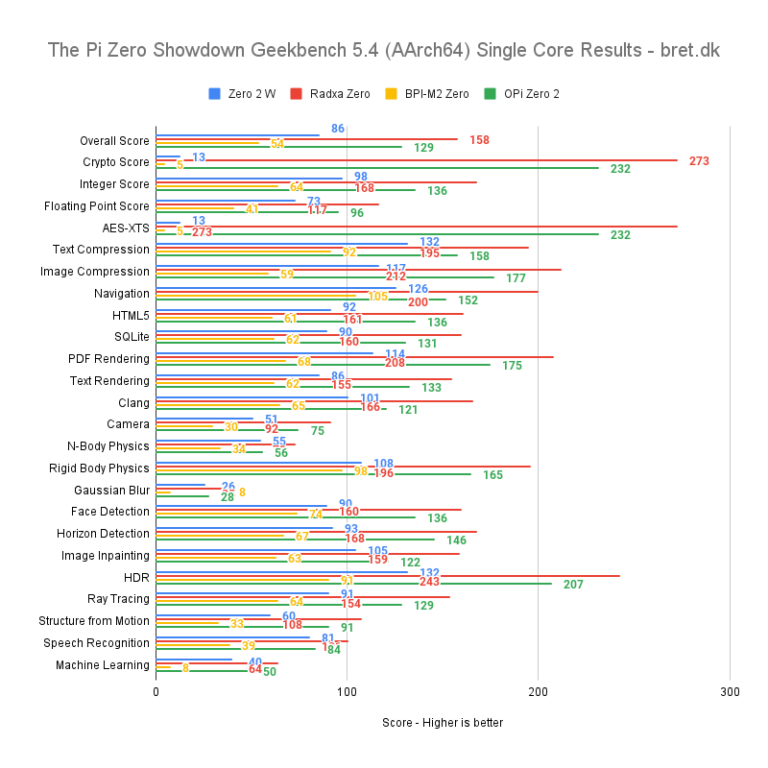 The Great Pi Zero Showdown - bret.dk