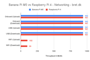 Banana Pi M5 vs Raspberry Pi 4 - Benchmarks - bret.dk