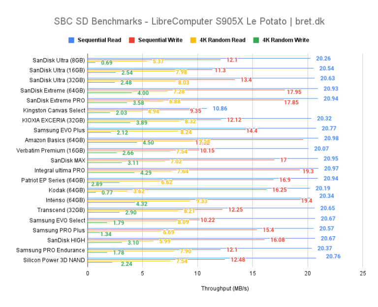 Libre Computer Le Potato Review: A Raspberry Pi Alternative - bret.dk