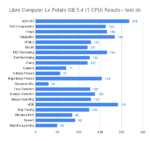Libre Computer Le Potato Review: A Raspberry Pi Alternative - bret.dk