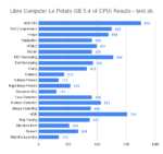 Libre Computer Le Potato Review: A Raspberry Pi Alternative - bret.dk