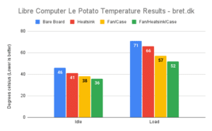 Libre Computer Le Potato Review: A Raspberry Pi Alternative - bret.dk