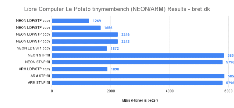 Libre Computer Le Potato Review: A Raspberry Pi Alternative - bret.dk