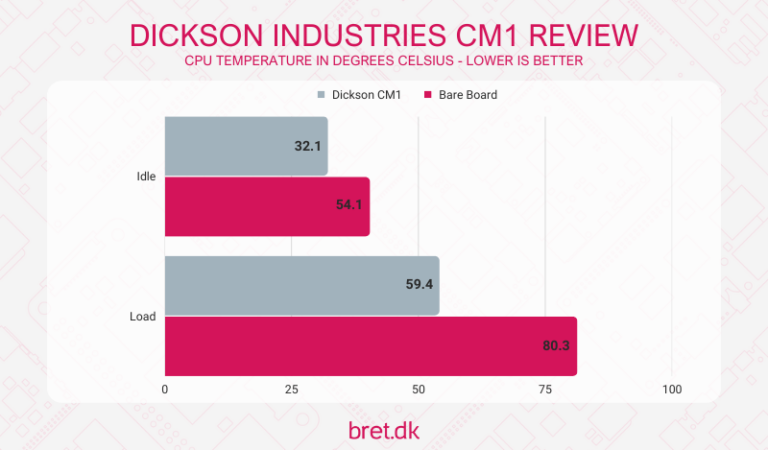Dickson Industries CM1: Raspberry Pi CM4 Heatsink Review - bret.dk