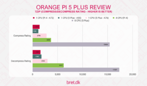Orange Pi 5 Plus Review - bret.dk