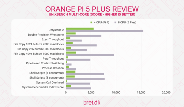 Orange Pi 5 Plus Review - bret.dk