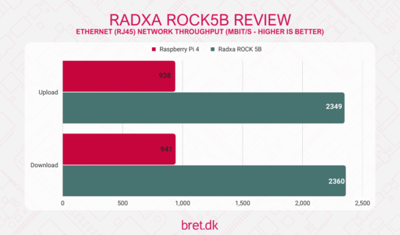 Radxa ROCK 5B Review (Powerful RK3588 SBC) - bret.dk