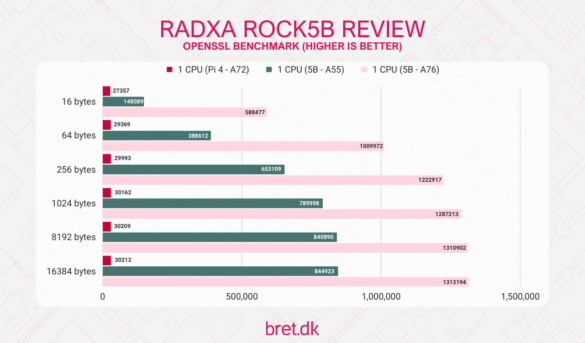 Radxa ROCK 5B Review (Powerful RK3588 SBC) - bret.dk