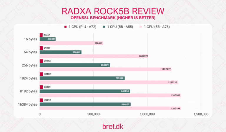 Radxa ROCK 5B Review (Powerful RK3588 SBC) - bret.dk