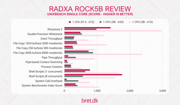 Radxa ROCK 5B Review (Powerful RK3588 SBC) - bret.dk