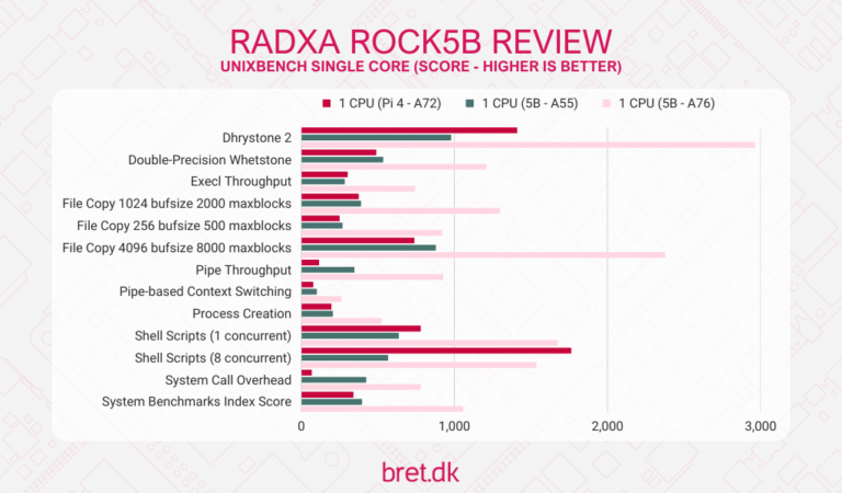 Radxa ROCK 5B Review (Powerful RK3588 SBC) - bret.dk