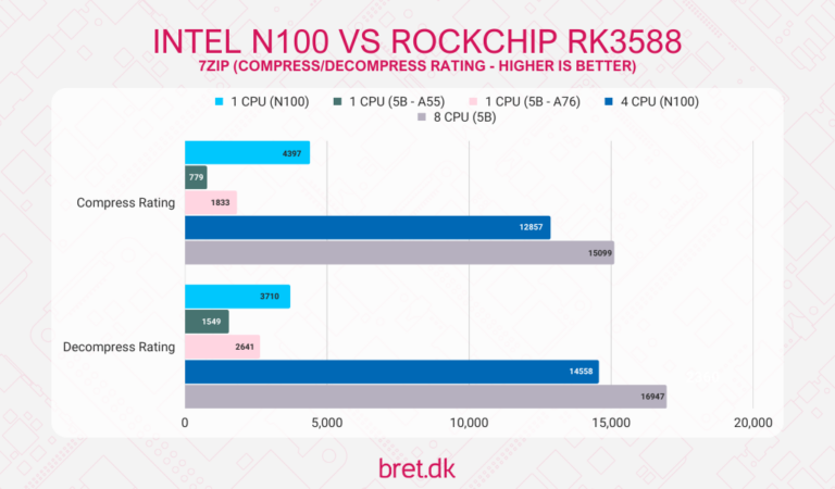Intel N100: A Challenge to ARM - bret.dk