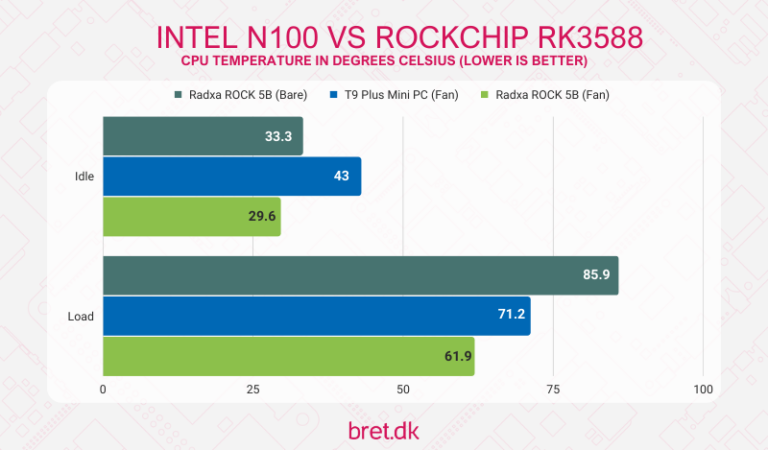 Intel N100: A Challenge to ARM - bret.dk