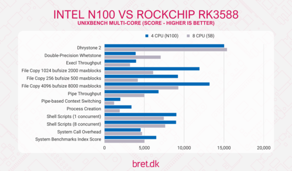 Intel N100: A Challenge to ARM - bret.dk