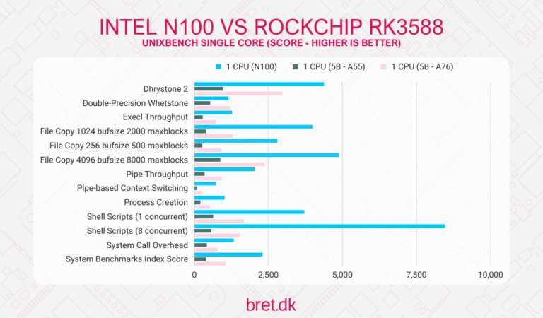 Intel N100: A Challenge to ARM - bret.dk
