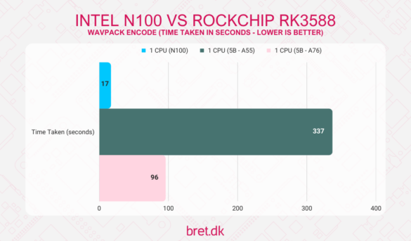 Intel N100: A Challenge to ARM - bret.dk