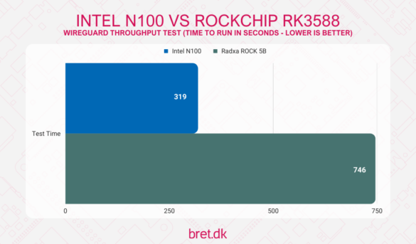 Intel N100: A Challenge to ARM - bret.dk