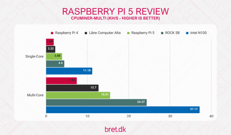 Raspberry Pi 5 Review - bret.dk