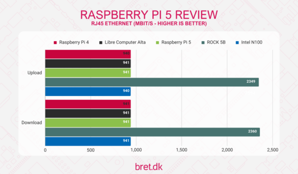 Raspberry Pi 5 Review - bret.dk
