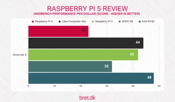 Raspberry Pi 5 Review - bret.dk