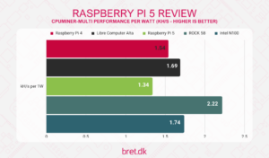 Raspberry Pi 5 Review - bret.dk