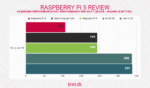 Raspberry Pi 5 Review - bret.dk