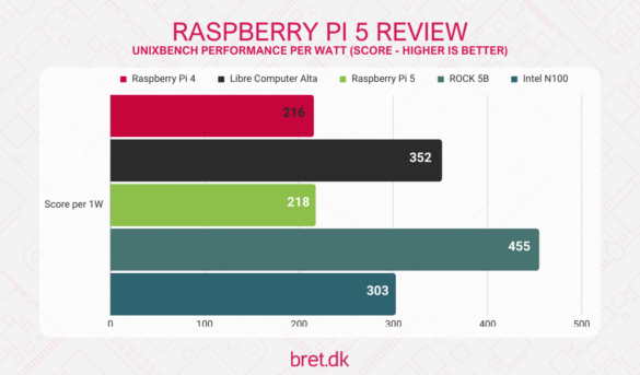 Raspberry Pi 5 Review - bret.dk