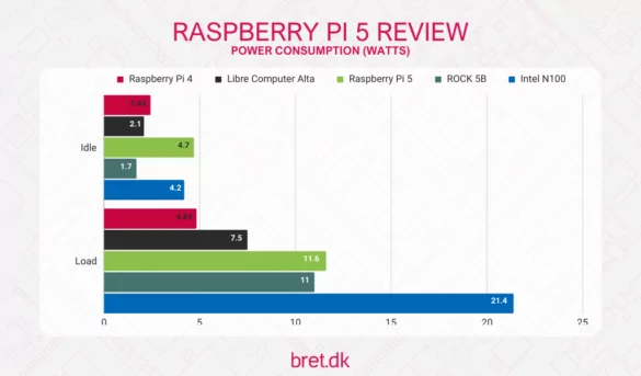 How to Power the Raspberry Pi 5: A Complete Guide - bret.dk