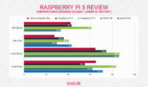 Raspberry Pi 5 Review - bret.dk