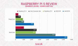 Raspberry Pi 5 Review - bret.dk