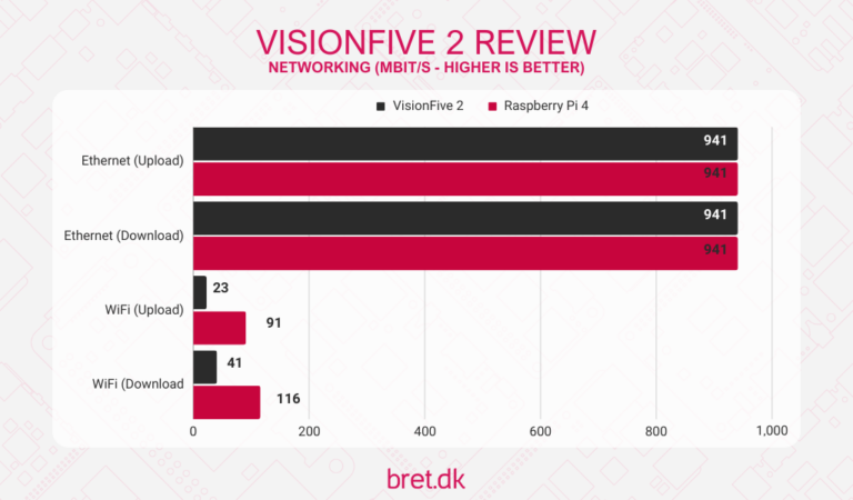 RISC-V StarFive VisionFive 2 Review (JH7110) - bret.dk