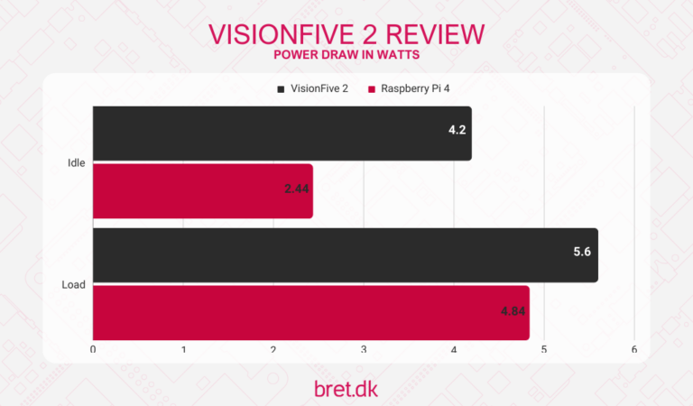 RISC-V StarFive VisionFive 2 Review (JH7110) - bret.dk