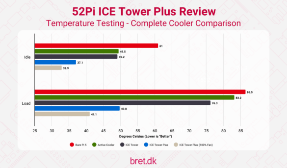 52Pi ICE Tower Plus for Raspberry Pi 5 Review - bret.dk