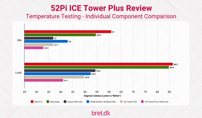 52Pi ICE Tower Plus for Raspberry Pi 5 Review - bret.dk