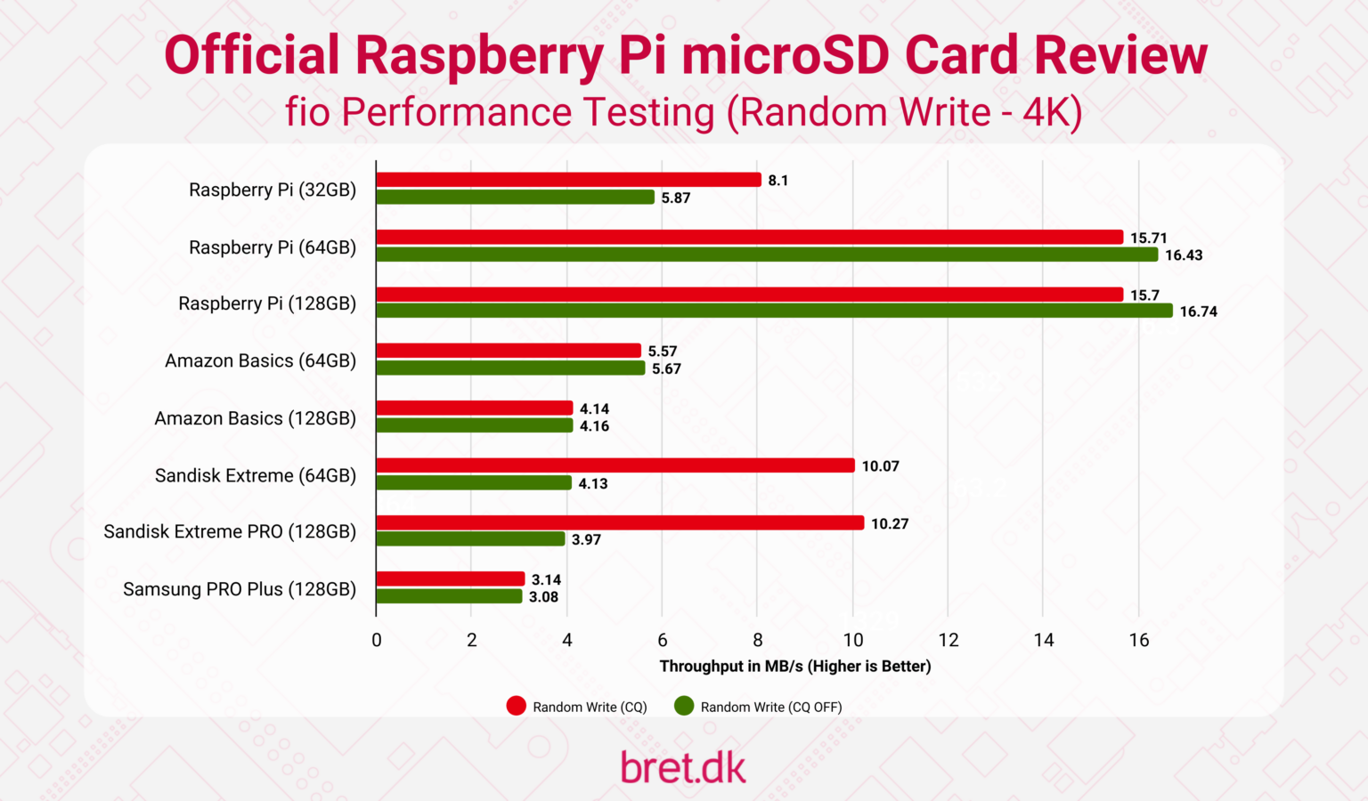 Official Raspberry Pi microSD Card Review - bret.dk