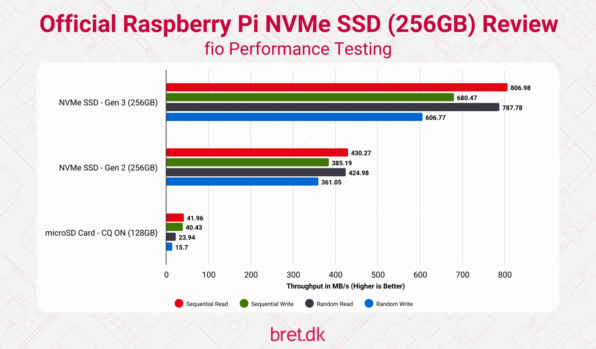 Official Raspberry Pi NVMe SSD Review - bret.dk