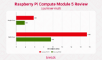 Raspberry Pi Compute Module 5 Review: Cooler, Faster, Better? - bret.dk