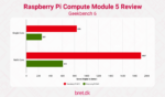 Raspberry Pi Compute Module 5 Review: Cooler, Faster, Better? - bret.dk