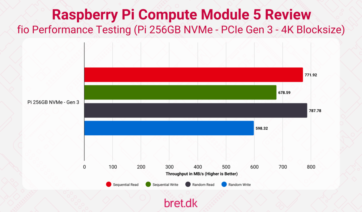 Raspberry Pi Compute Module 5 Review: Cooler, Faster, Better? - bret.dk