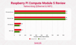 Raspberry Pi Compute Module 5 Review: Cooler, Faster, Better? - bret.dk