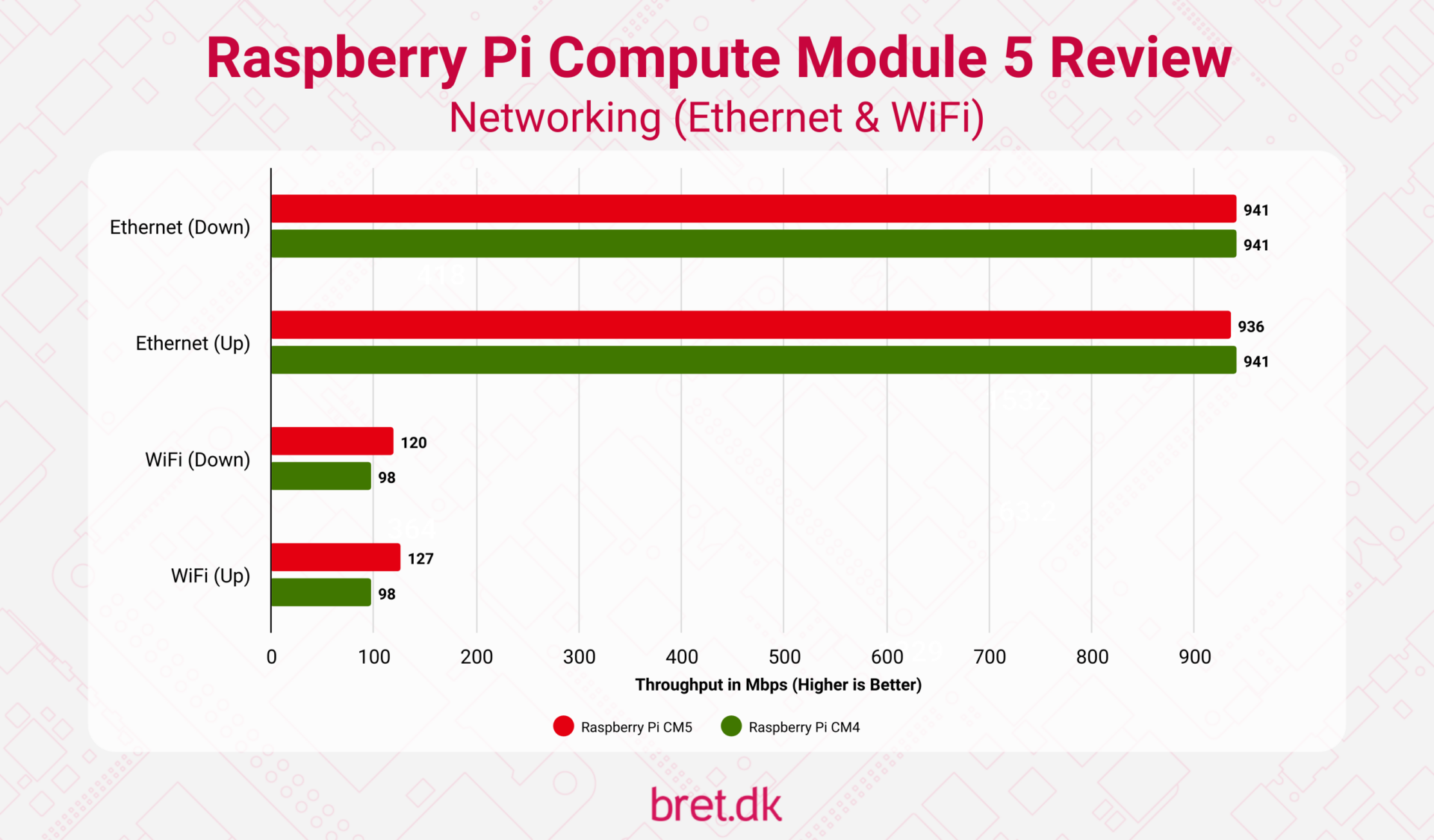 Raspberry Pi Compute Module 5 Review: Cooler, Faster, Better? - bret.dk
