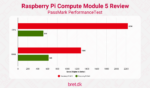 Raspberry Pi Compute Module 5 Review: Cooler, Faster, Better? - bret.dk