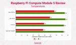 Raspberry Pi Compute Module 5 Review: Cooler, Faster, Better? - bret.dk